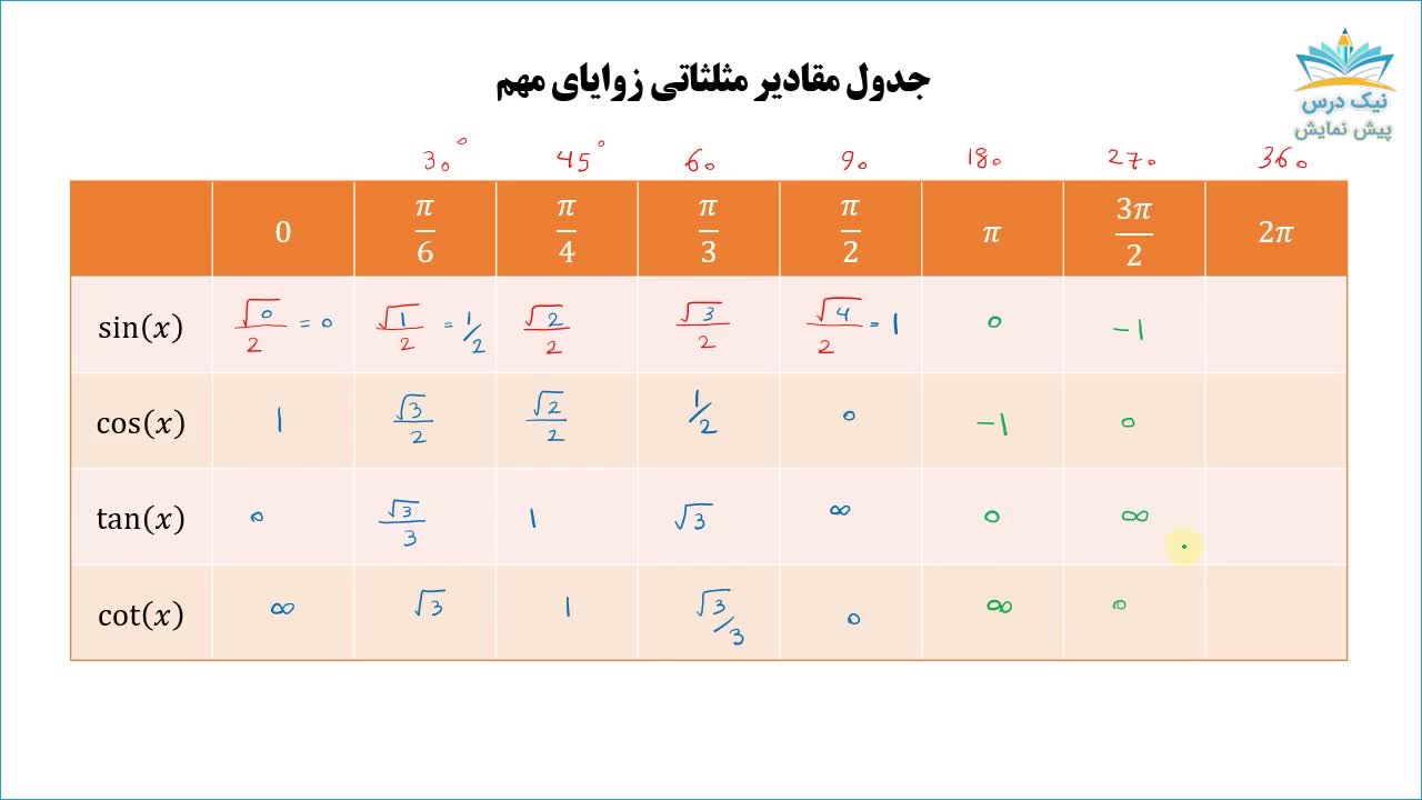 آموزش توابع مثلثاتی، نمایی، هایپربولیک و معکوس آن‌ها، ریاضی عمومی 1